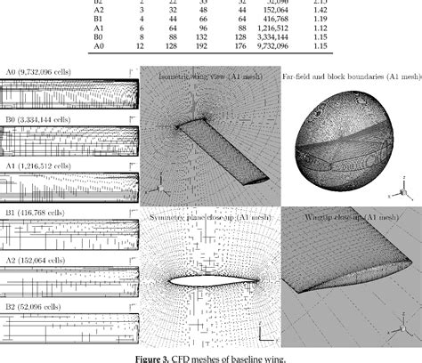 Pdf Aerostructural Design Exploration Of A Wing In Transonic Flow Semantic Scholar