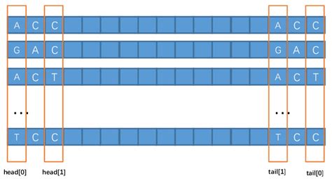 Figure S5 Since The Read Lengths Might Vary We Only Gather The