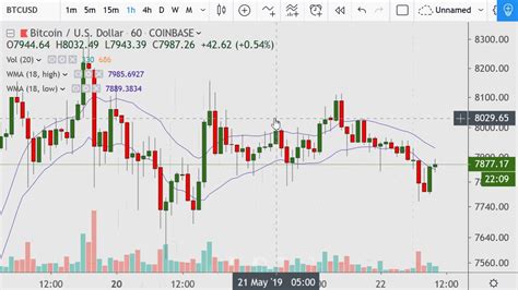 Crypto Technical Analysis 20190522 Youtube