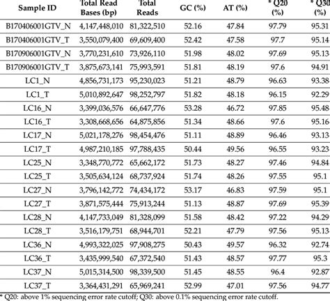 Sequencing Quality Statistics For All Mirna Seq Samples N Normal And