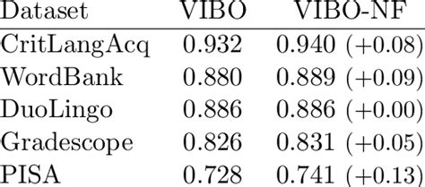 Effect Of Richer Variational Posteriors On Missing Data Accuracy Download Scientific Diagram