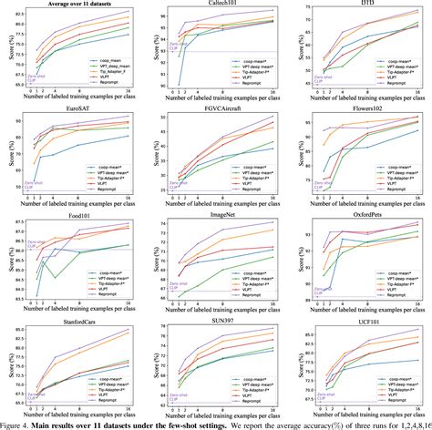 figure 1 from retrieval enhanced visual prompt learning for few shot