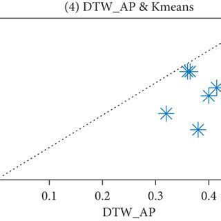 Visual Comparison Of Clustering Experimental Results Of Different Data Download Scientific