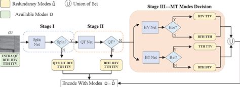 Figure 2 From Learning Based Multi Stage Intra Partition For Versatile Video Coding Semantic