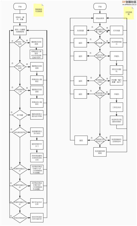 【比赛作品】基于物联网技术的智能购物车与无人超市系统 df创客社区