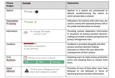 Privacy Nudging Can Stop Irrational Decision Making · Dataetisk