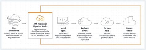 3 Most Used Aws Migration Services By Enterprises To Migrate Running Applications On Aws In 2023