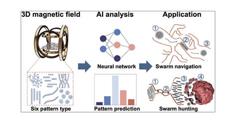 Artificial Intelligence Assisted Multimode Microrobot Swarm Behaviors Acs Nano