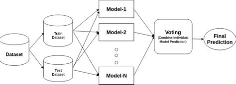 Ensemble Classification Naukri Code 360