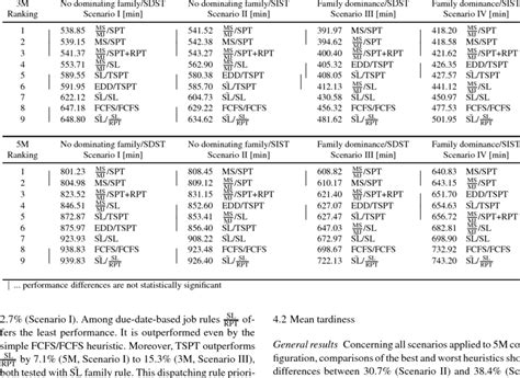 Ranking Of Heuristics Mean Flow Time Download Table