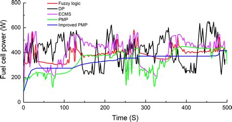 fuel cell power under the different ems employed ems energy