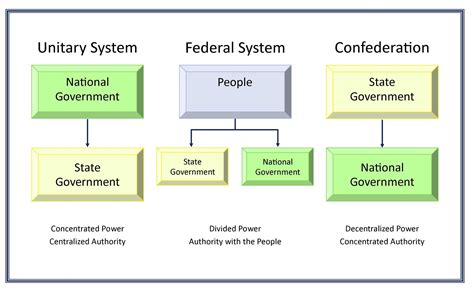 Us Government Structure Charts Diagrams Graphs
