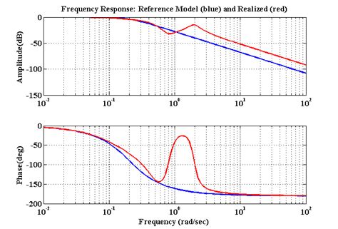 closed loop frequency response design goal blue and realized red