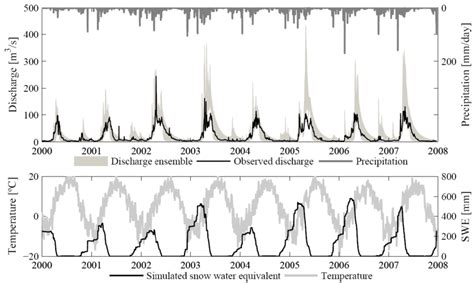Rainfall Runoff Modelling Results In Catchment Download Scientific Diagram