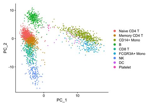 R语言学习笔记：从数据清洗到高级统计学和生物信息学 Seurat中的数据可视化方法