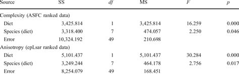 Nested Analyses Of Variance On Extant Taxa Download Table