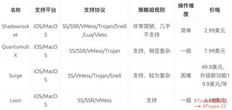 主流的苹果ios科学上网客户端哪个好？小火箭shadowrocketquantumultsurgeloon盘点一下 Xtrojan黑科技