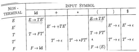 Given The Following Ll Grammar And Parsing Table Chegg Com