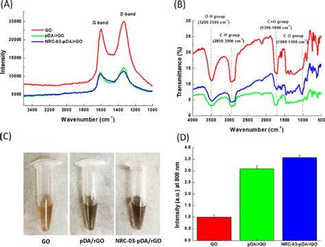 Physicochemical Properties Of Nrc 03−pda Rgo A Raman Spectra Of Go