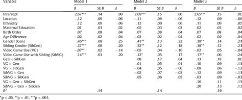 Of Hierarchical Regression Analysis For Variables Predicting Sibling
