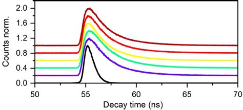 Figure S26 Fluorescence Decay Time Measurements Of Five Different
