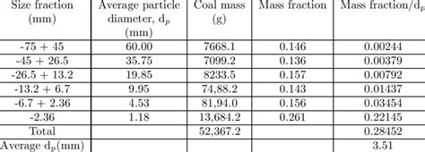 particle size distribution of column sample download table