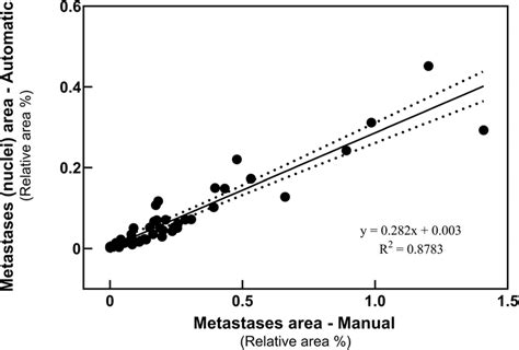 comparison of metastases area derived from automated and manual