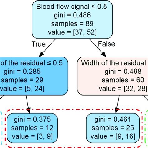 Classification Tree For Miscarriage Status The Blue Line Red Line