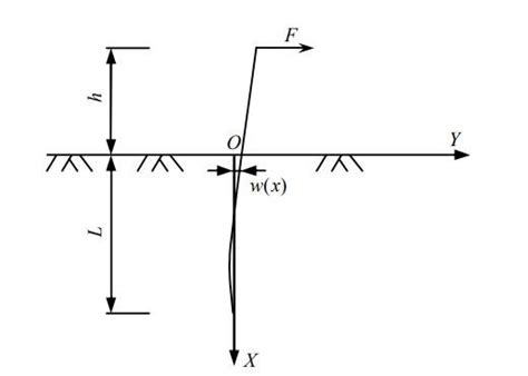 Deflection Of A Horizontally Loaded Pile The Bending Potential Energy