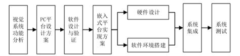 毕业设计之 题目：基于机器视觉的试卷批改系统 Opencv Python 视觉识别python试卷识别 Csdn博客