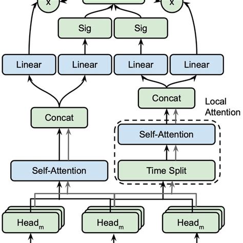 Gated Multi Level Self Attention Gmsa Architecture Download