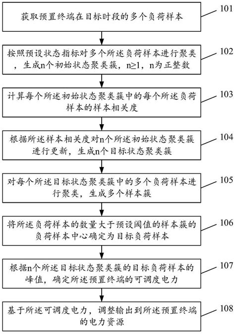 Power Resource Scheduling Method And Device And Electronic Equipment