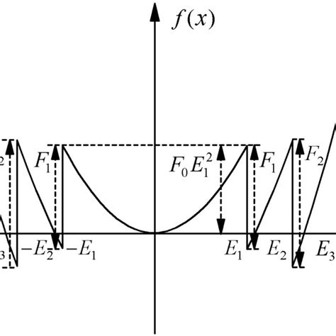Nonlinear Multisegment Quadratic Function F X With N 4 Download