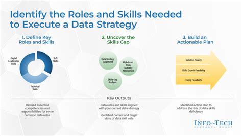 Identify And Build The Data And Analytics Skills Your Organization Needs