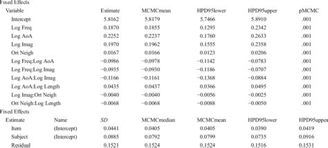 Model For Lexical Decision Reaction Times Rts Download Table