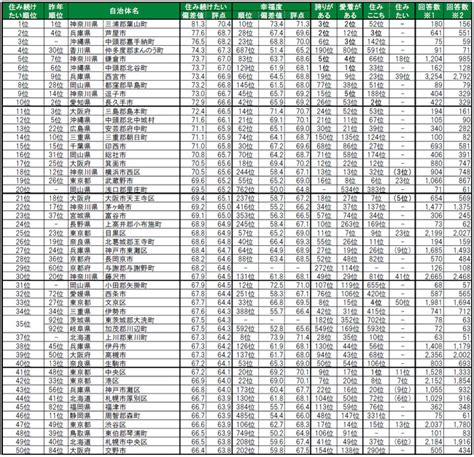 いい部屋ネット「街の幸福度 ＆ 住み続けたい街ランキング2023＜全国版＞」（街の住みここちランキング特別集計）発表｜不動産のいえらぶニュース