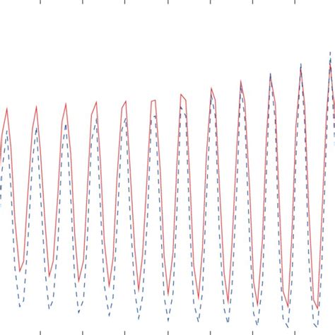 neural based fuzzy modelling solid line for a discrete time model car