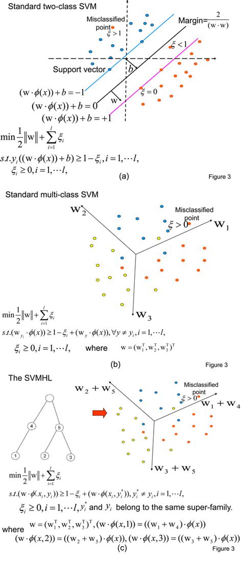 The Scheme Of Svmhl And Comparison With Standard Two Class And Download Scientific Diagram