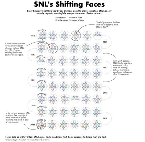 taylor j on linkedin iibawards dataviz snl infographic design