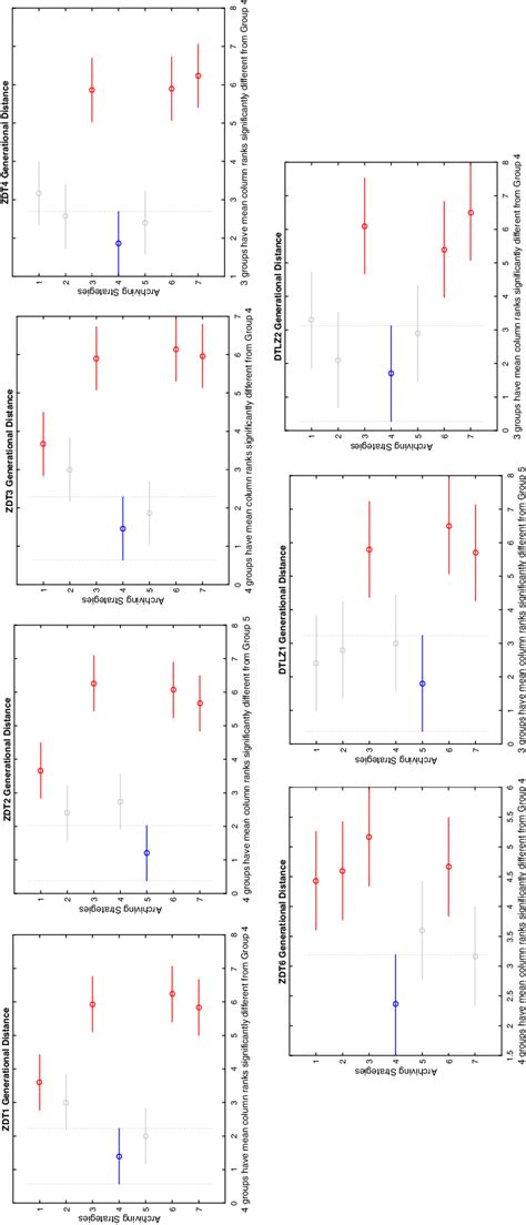Graph Showing Multiple Comparison Tests Results In Term Of Gd Metric Download Scientific Diagram