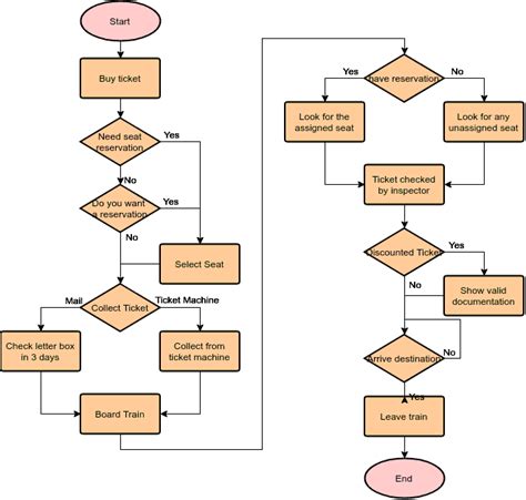 Contoh Flowchart LENGKAP 100