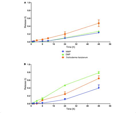 The Release Kinetics Assays Using The Wet And Dry Microparticles With Download Scientific