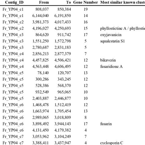 Predicted Secondary Metabolite Biosynthesis Clusters In Fusarium