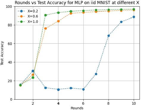 figure 1 from towards an efficient federated learning framework with