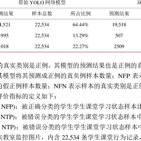 Test Results Of Original Yolo Network Model And Double Yolo Network