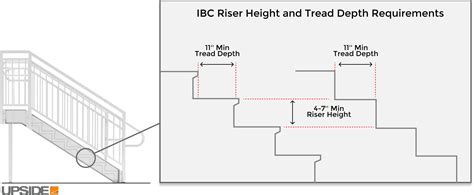 IBC Riser Height Tread Depth Upside Installation