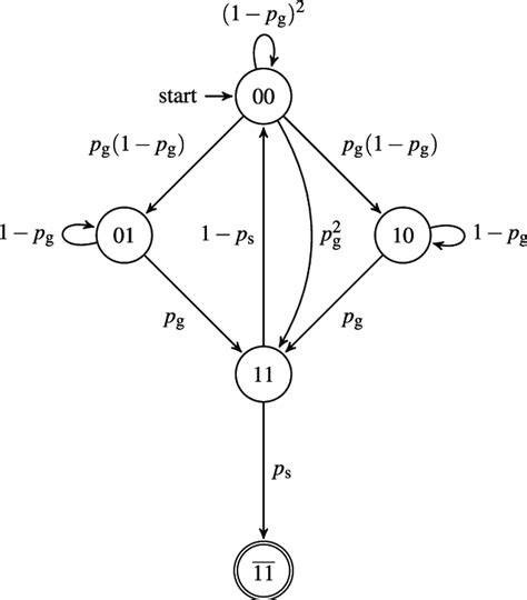 the directed graph for a markov chain of the single repeater swapping