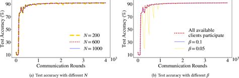 Figure 9 From Distributed Non Convex Optimization With Sublinear