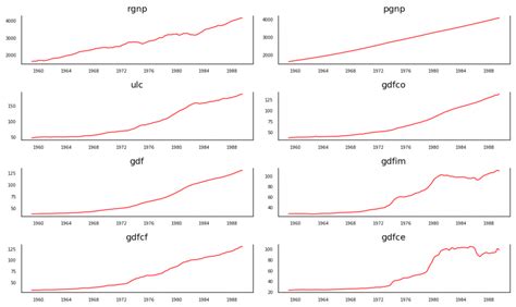 Vector Autoregression VAR Comprehensive Guide With Examples In Python Machine Learning Plus