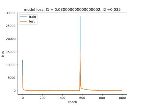 Python Data Missing Imputation With Autoencoder On Small Set Of Data